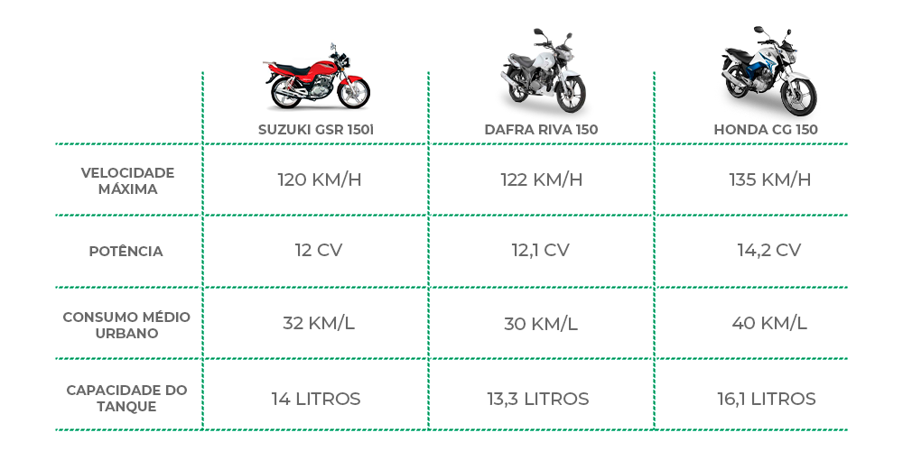 Tabela comparativa de motos, que reúne os modelos Suzuki GSR 150i ...