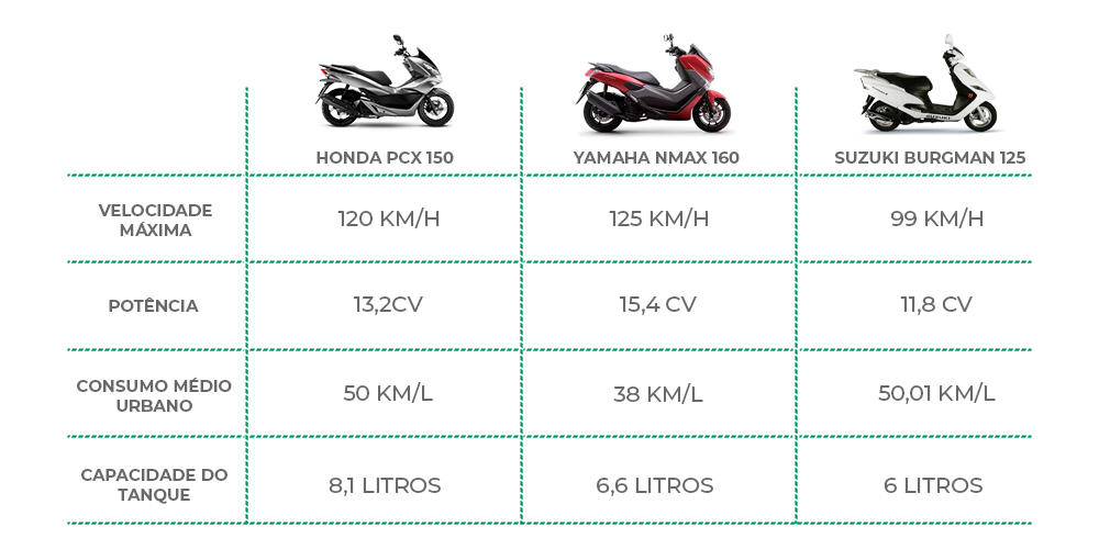 Tabela comparativa entre a moto Honda PCX 150 e outros modelos semelhantes.