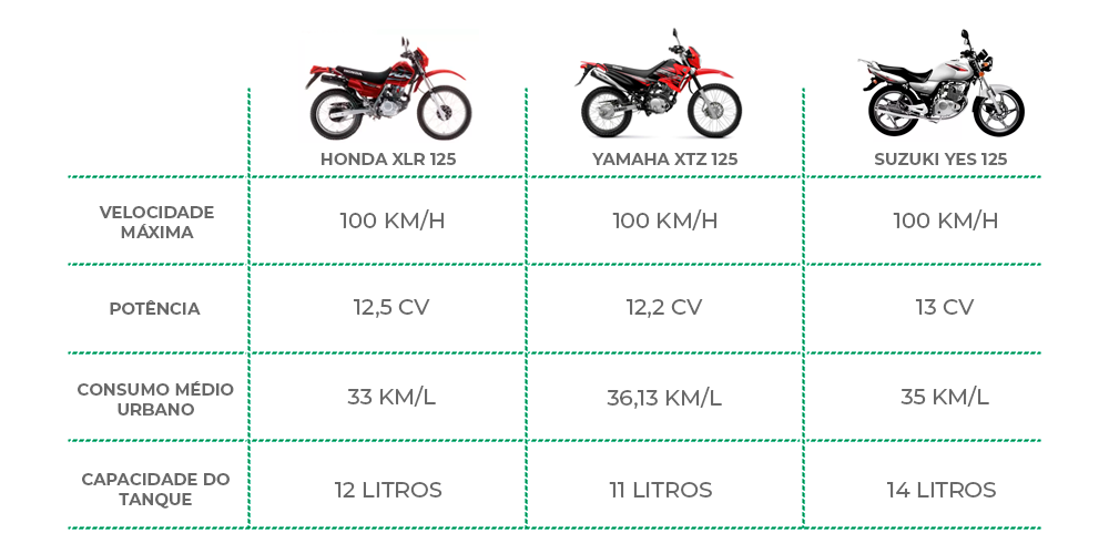 Imagem de tabela comparativa da Honda XLR 125 e outros modelos ...