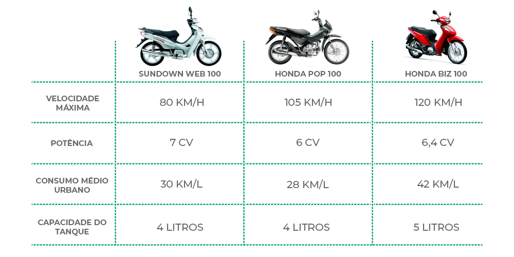 Tabela comparativa da Sundown Web 100 com as concorrentes.
