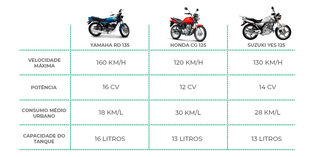 Tabela comparativa da Yamaha RD 135 com outros modelos.