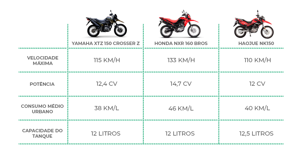 Tabela comparativa da Yamaha XTZ 150 Crosser Z com outros modelos.