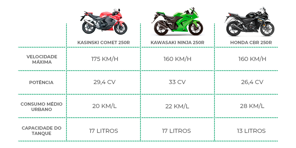 Tabela comparativa da Kasinski Comet 250R com suas concorrentes.