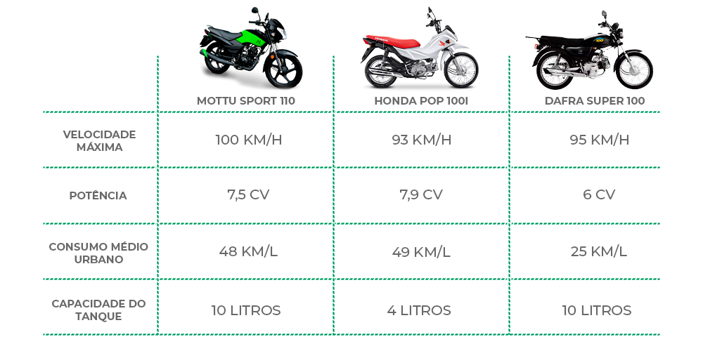 Tabela comparativa da Mottu Sport 110 com concorrentes.
